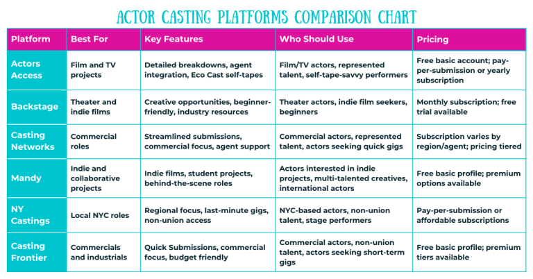 6 Powerful Online Casting Platforms for Actors: Land More Auditions and Find Work